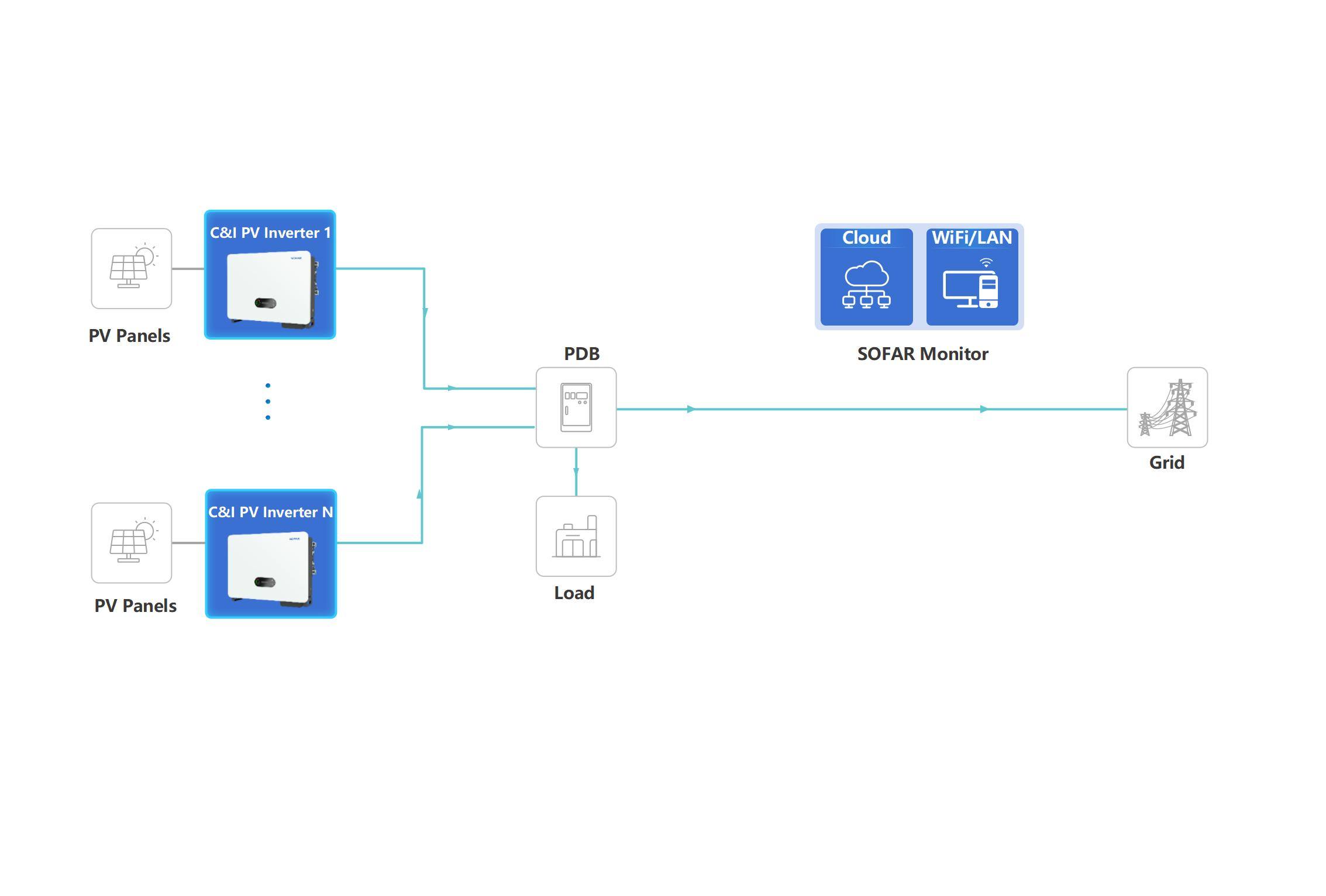 Commercial & Industrial solar